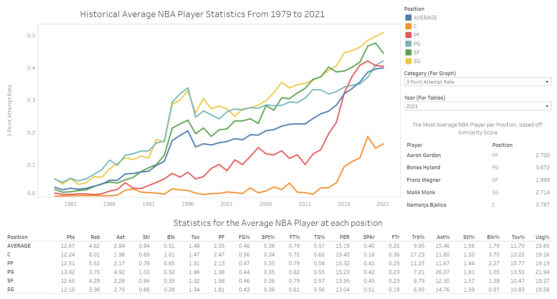 Historic NBA Player Analysis - Jaden Noronha